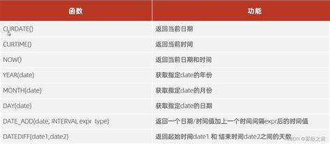 数据库基础 函数简介《数据库原理》什么是函数 Csdn博客