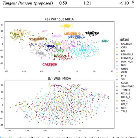 Figure 2 From Improving Multi Site Autism Classification Via Site Dependence Minimization And