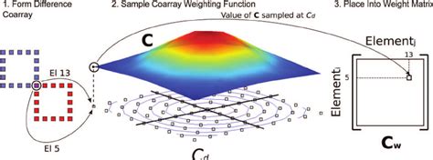 Diagram Showing An Example Of The Transform From Coarray Weighting