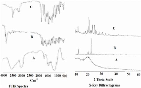 Ftir Spectra And X Ray Diffratograms Of A Hpmc B Pure Nimesulide