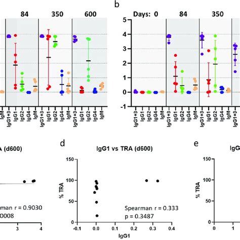 Igg Subclass Distribution In The Immune Sera Igg Subclasses Igg1 3 Download Scientific