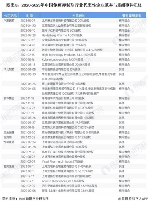 【投资视角】2024年中国免疫抑制剂行业投融资现状及兼并重组分析 企业融资多用于药物研发 前瞻趋势 前瞻产业研究院