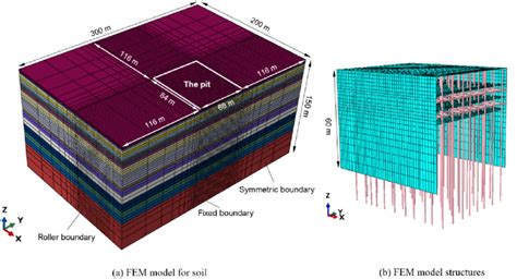 Three Dimensional Meshed Models For The Project Download Scientific Diagram
