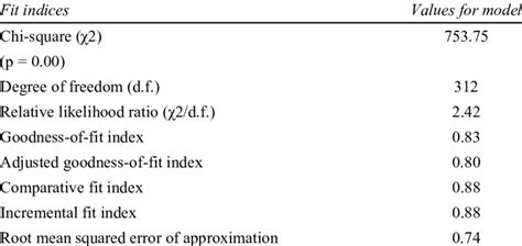cfa model fit summary download table