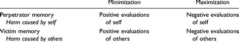 The Implications Of Minimization And Maximization For Evaluations Of Download Scientific