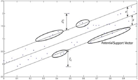 Hyperplane Of Support Vector Machine Fig 2 Illustrates Support Vector