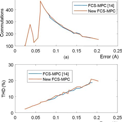 Comparison Of Commutations A And Thd B Values For The Simulations