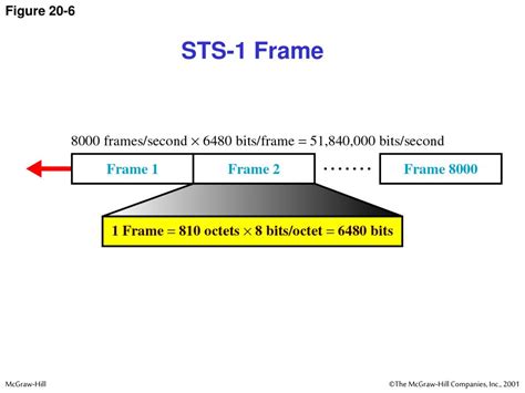 Ppt Sonet Sdh Synchronous Optical Network Synchronous Digital Hierarchy Powerpoint