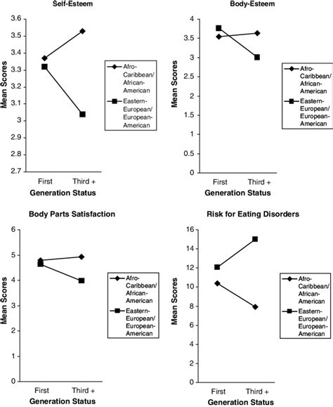 1 Ethnicity Moderating Effects Of Acculturation Sussman Et Al 2007