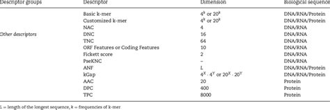 Conventional Descriptors Calculated By Mathfeature For Dna Rna And