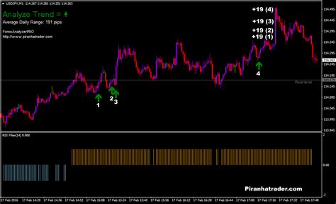 Super Trend Forex Scalping System