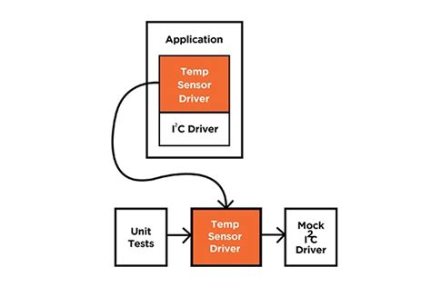 Why You Should Use Unit Tests To Write Better Embedded Software Technical Articles