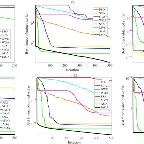 The Convergence Curves For The Optimization Algorithms On Test