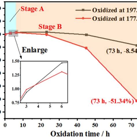 Xrd Patterns Of Hfb 2 Mosi 2 Sic Si Coated Specimens After Oxidation Download Scientific