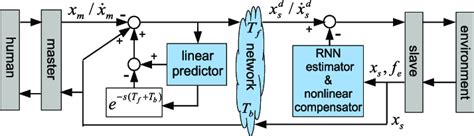 Predictive Control Architecture Using A Smith Predictor For A