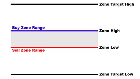 Automating Trading Strategies In Mql5 Part 22 Creating A Zone