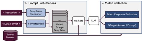 논문 리뷰 A Framework For Robust Cognitive Evaluation Of Llms