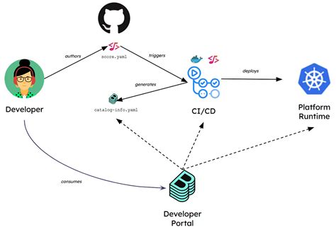 Mastering Argocd Sync Strategies From Dry Run To Prune Last By Pooja Daga Argocd Insights