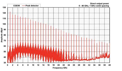 Comb Emitter Generator • 915mhz To 40ghz • Cge06 • York Emc