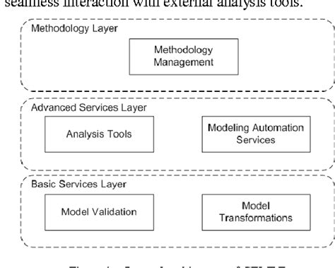 Figure 1 From A Generic Executable Framework For Model Driven