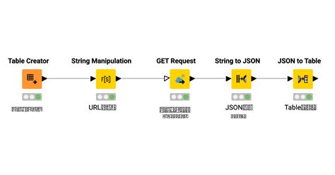 Apiを使ってみる Get Request Knime Community Hub