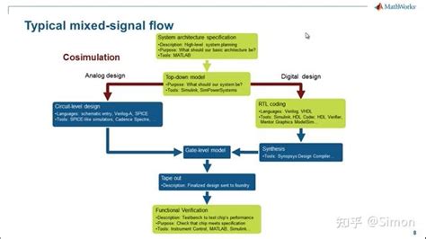 Matlab —— Designing Mixed Signal Systems Using Matlab And Simulink 知乎