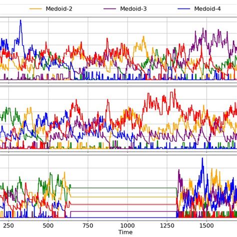 The Effect Of Cluster Initialization And Concept Drift On Medoid