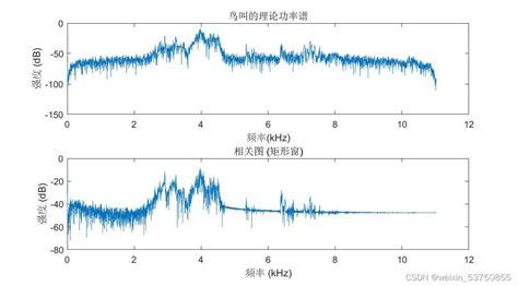 随机信号功率谱估计方法matlab仿真随机序列功率谱的周期性matlab Csdn博客 随机信号功率谱估计方法matlab仿真随机序列功率谱的周期性matlab Csdn博客