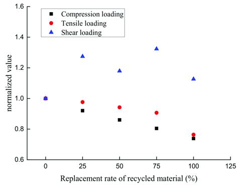 Correlation Between The Substitution Ratio And Normalized Values