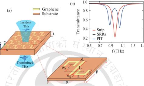 Electromagnetically Induced Transparency In Terahertz Metamaterials And Planar Plasmonic