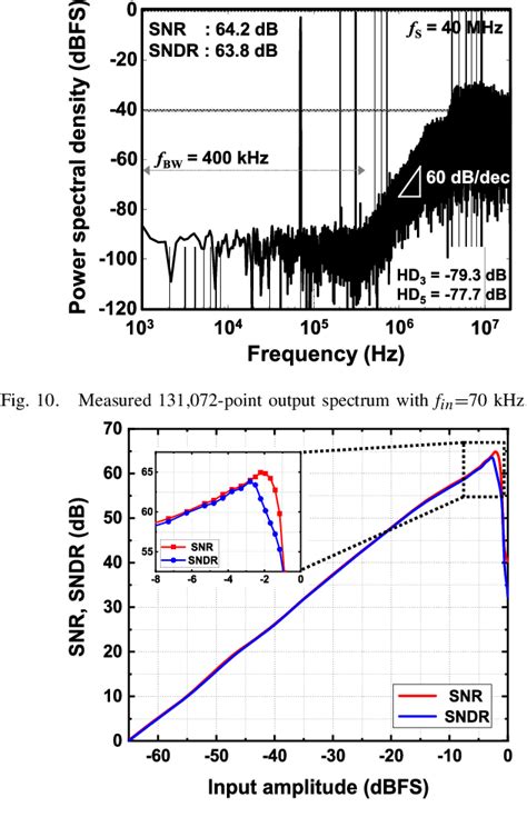 Figure 10 From A Single Op Amp Resonator Based Continuous Time Sigma Delta Modulator With Time