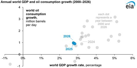 Us Energy Information Administration Eia
