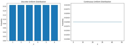 Python 实现 个概率分布公式及可视化 pyplot 数据 ax