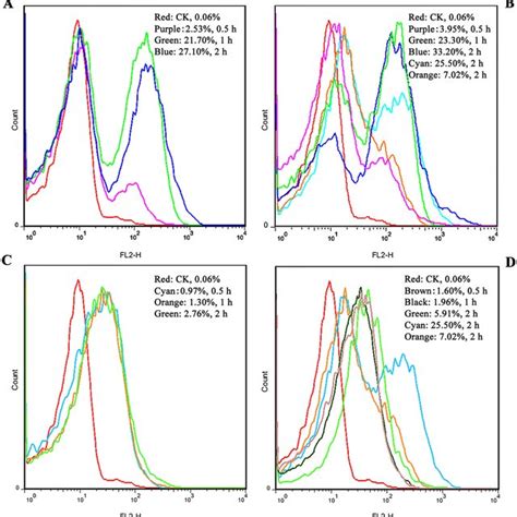 Facs Analysis Of Pi Staining In Mrsa Atcc43300 A B Cells Treated Download Scientific Diagram