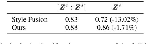 Table 6 From Neural Stylistic Response Generation With Disentangled Latent Variables Semantic