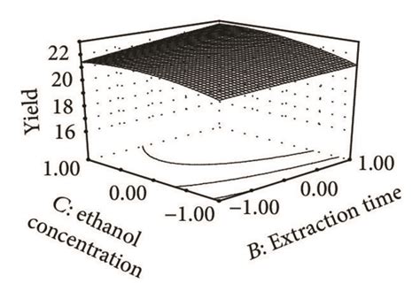 Response Surface Plot Showing The Effect Of Extraction Voltage And Download Scientific Diagram