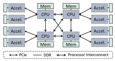 Target Heterogeneous Architecture Download Scientific Diagram