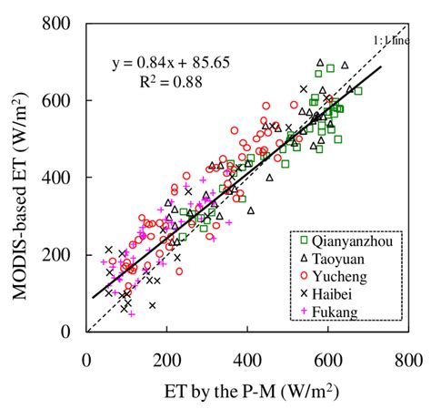 Comparison Of Modis Based Et And Et By The P M Method At The Five