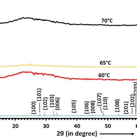 X Ray Diffractogram Of Cus Ns Films Deposited On Glass Substrate At Download Scientific Diagram