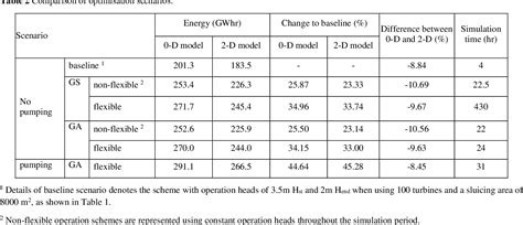 Table 2 From Design Of Tidal Range Energy Generation Schemes Using A