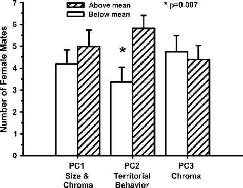 Mean 61 0 Standard Error Number Of Females For Males Grouped Download Scientific Diagram