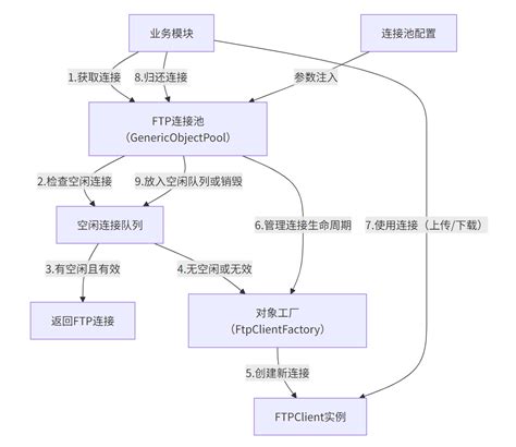 Springboot Ftp 实现连接池springboot Ftp连接池 Csdn博客