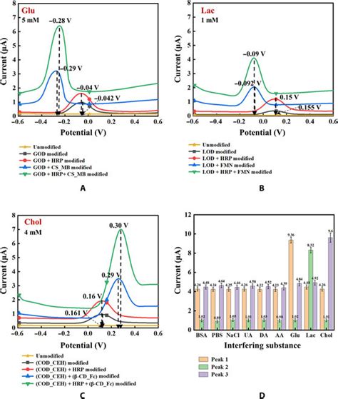 dpv test results of feasibility experiment of potential shift and