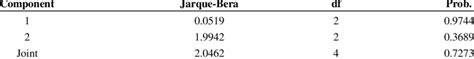 Jarque Bera Normality Test Of Residuls Download Scientific Diagram