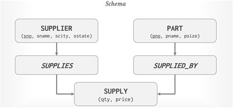 A History Of Databases Part 1 The Relational Database