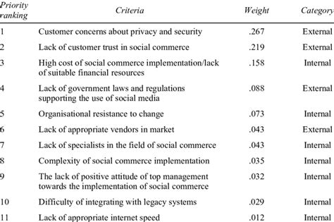 Priority Ranking And Weight Of Total Sub Criteria Of Barriers Download Scientific Diagram
