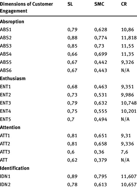 Results Of The Measurement Model Download Table