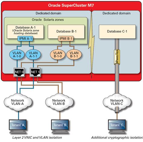 安全隔離 Oracle Supercluster M7 系列安全指南