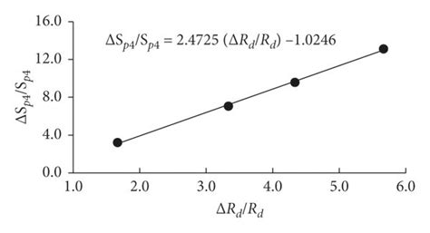 Relationship Between The Mss Ratio And The Influencing Factor Ratios