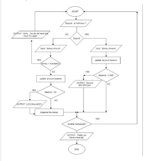 Solved You Were Given The Flowchart Of A Bank Atm Machine